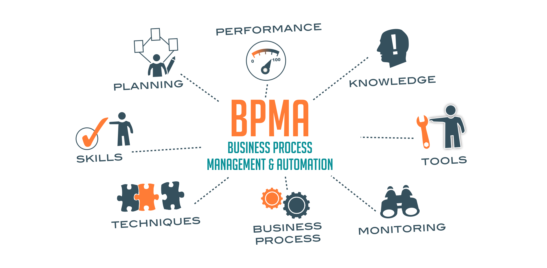 Discover the benefits of a Business Process Management & Automation project Discover the benefits of a Business Process Management & Automation project